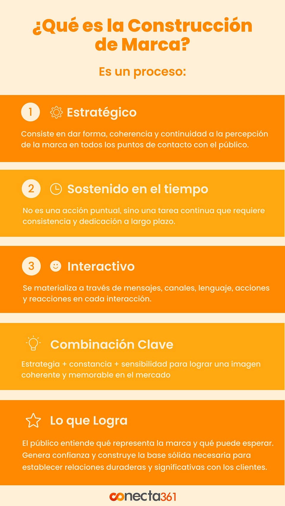Construcción de Marca: Qué Es y Guía Paso a Paso - Conecta361